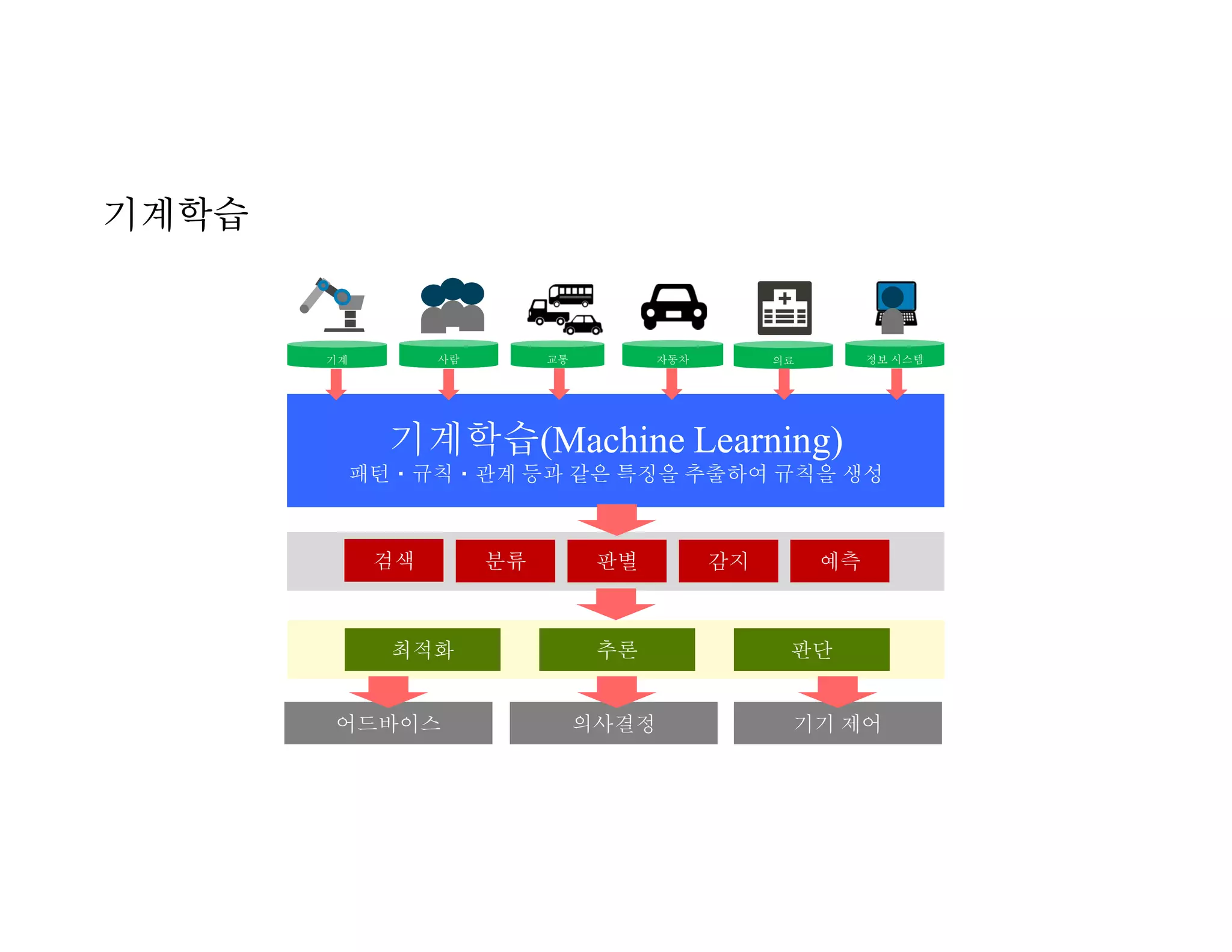 스플렁크 Machine Learning Integration | PDF