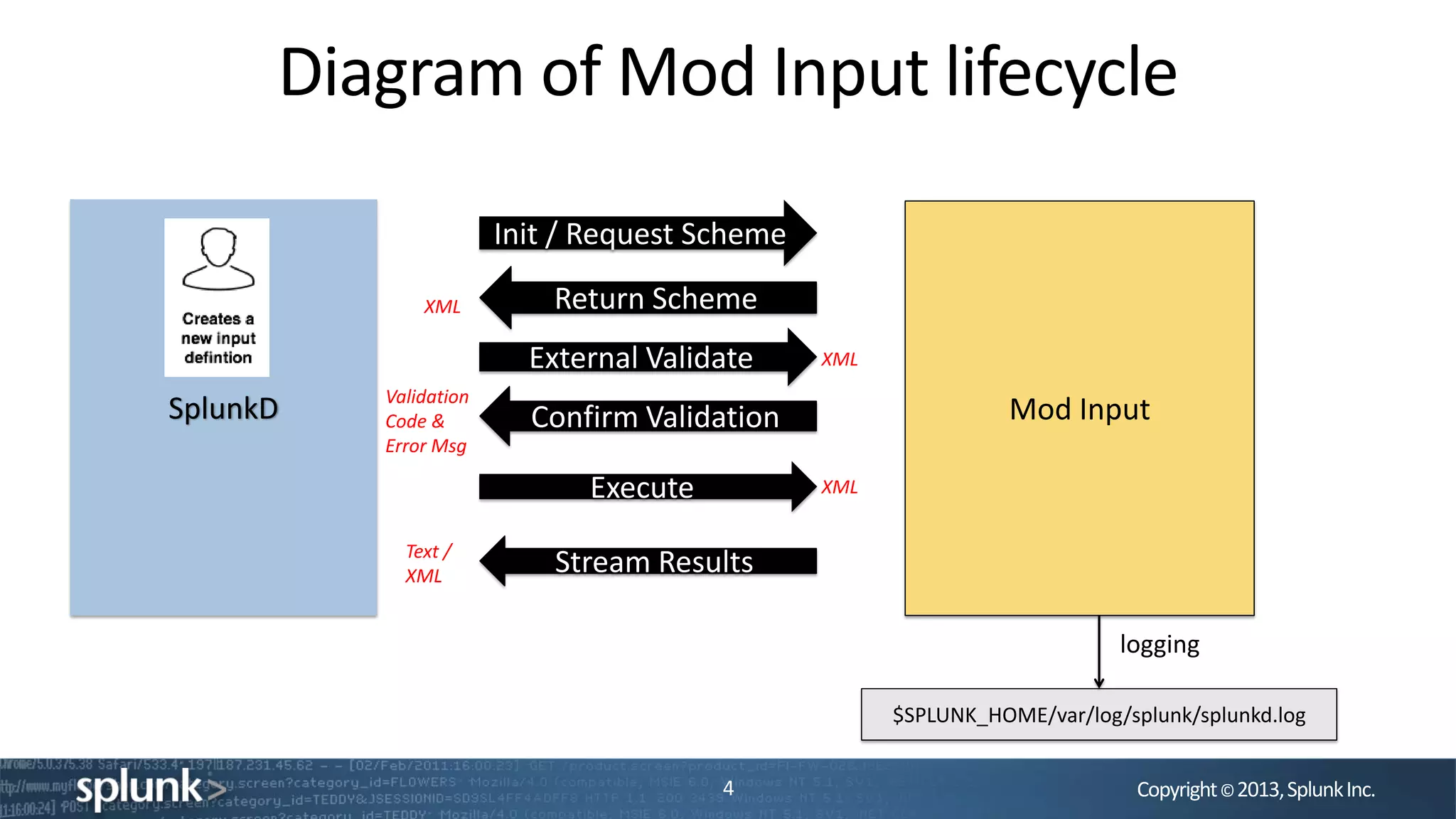 Splunk Modular Inputs Jms Messaging Module Input Ppt
