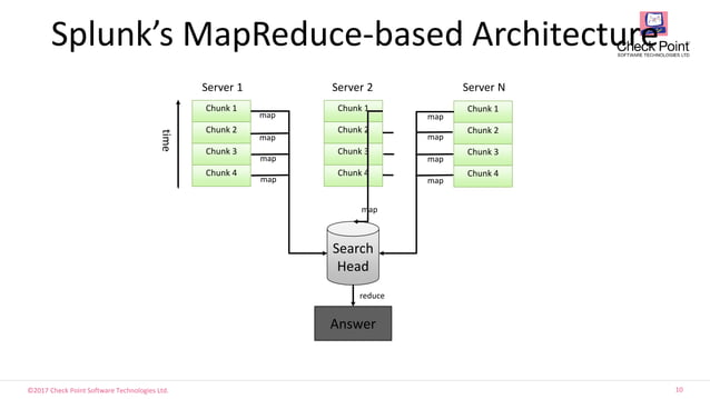 Splunk Architecture overview | PPTX | Databases | Computer Software and ...