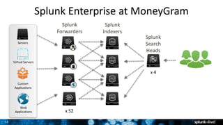 Using Splunk at MoneyGram International | PPT
