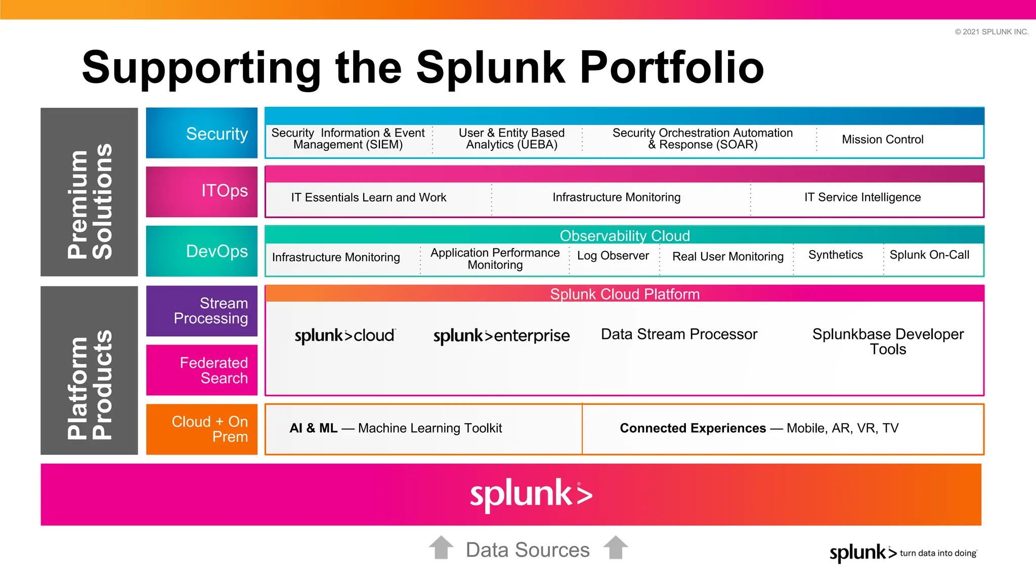 Splunk Solution overview testing versi 1 | PPT