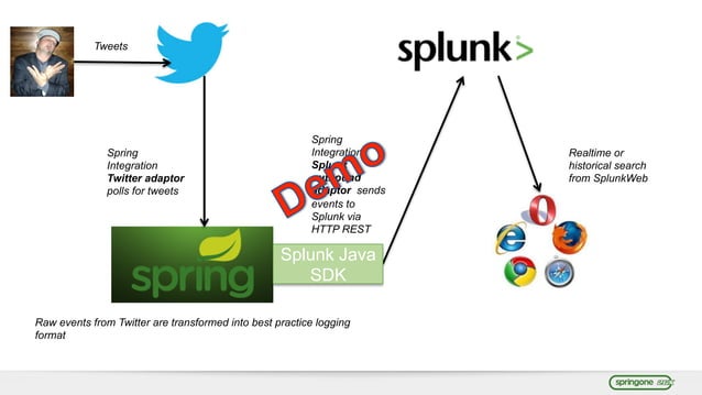 Integrating Splunk into your Spring Applications | PPT