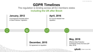 Splunk: How Machine Data Supports GDPR Compliance | PDF