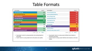 Splunk Dashboarding & Universal Vs. Heavy Forwarders | PPTX