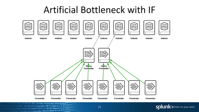 Splunk Dashboarding & Universal Vs. Heavy Forwarders | PPT