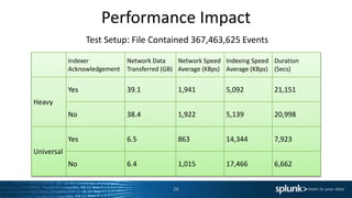 Splunk Dashboarding & Universal Vs. Heavy Forwarders | PPTX