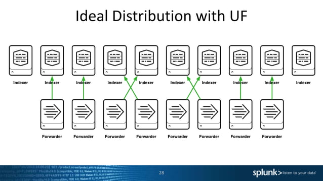 Splunk Dashboarding & Universal Vs. Heavy Forwarders | PPT
