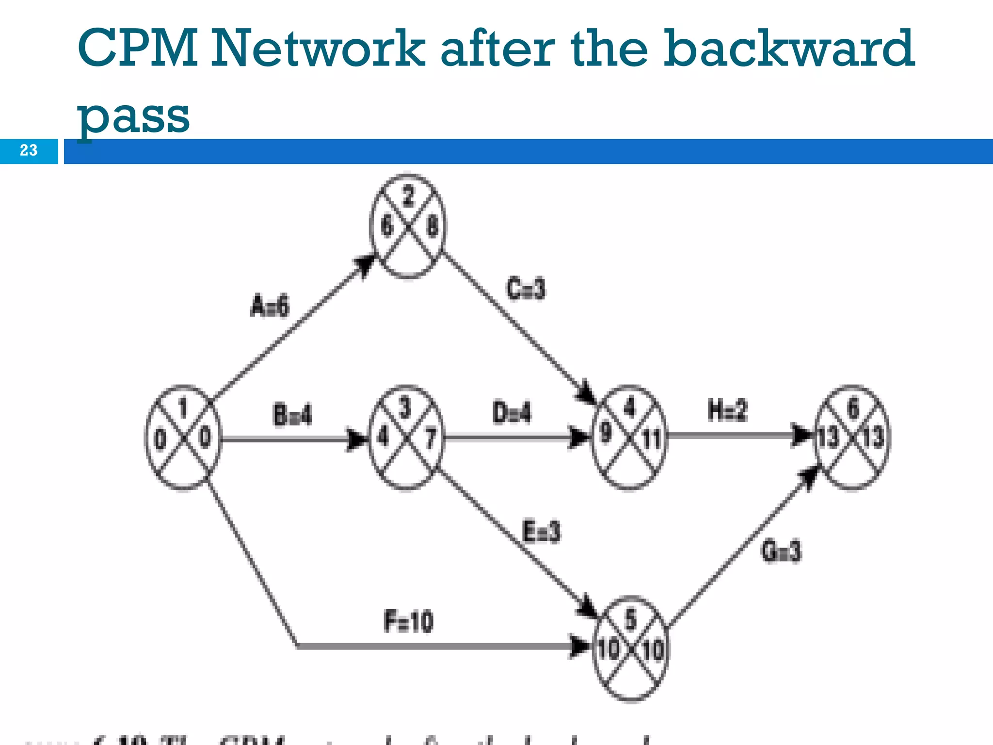 Spm ap-network model- | PDF