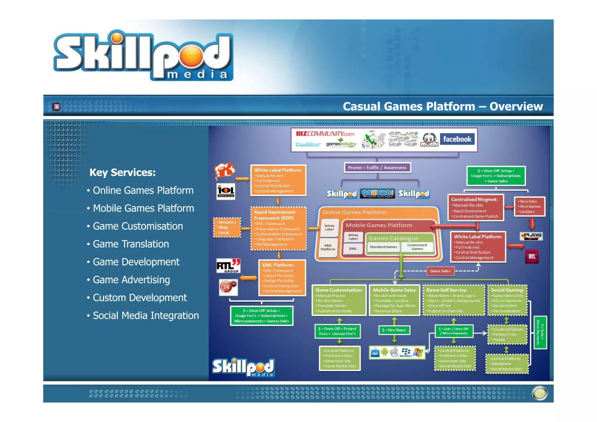 SkillPod Media Casual Games Platform Overview | PPT