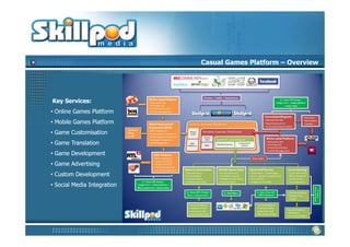 SkillPod Media Casual Games Platform Overview | PPT