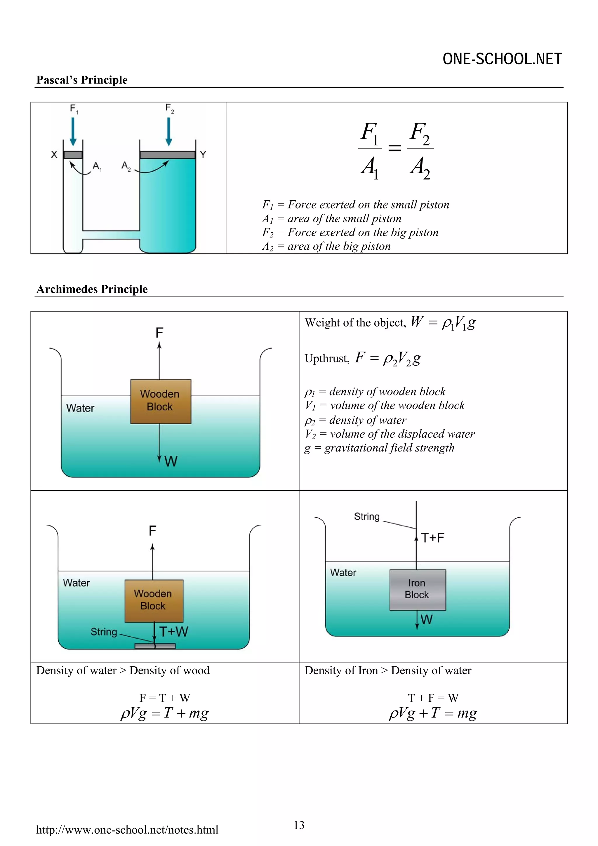 Spm physics-formula-list-form4 | PDF