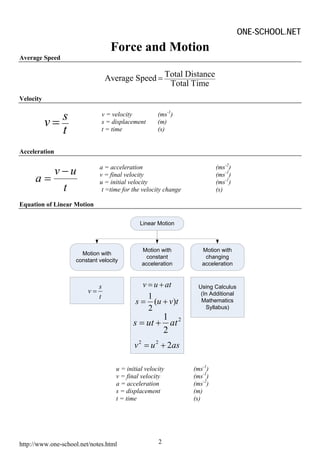 Spm physics-formula-list-form4 p | PDF