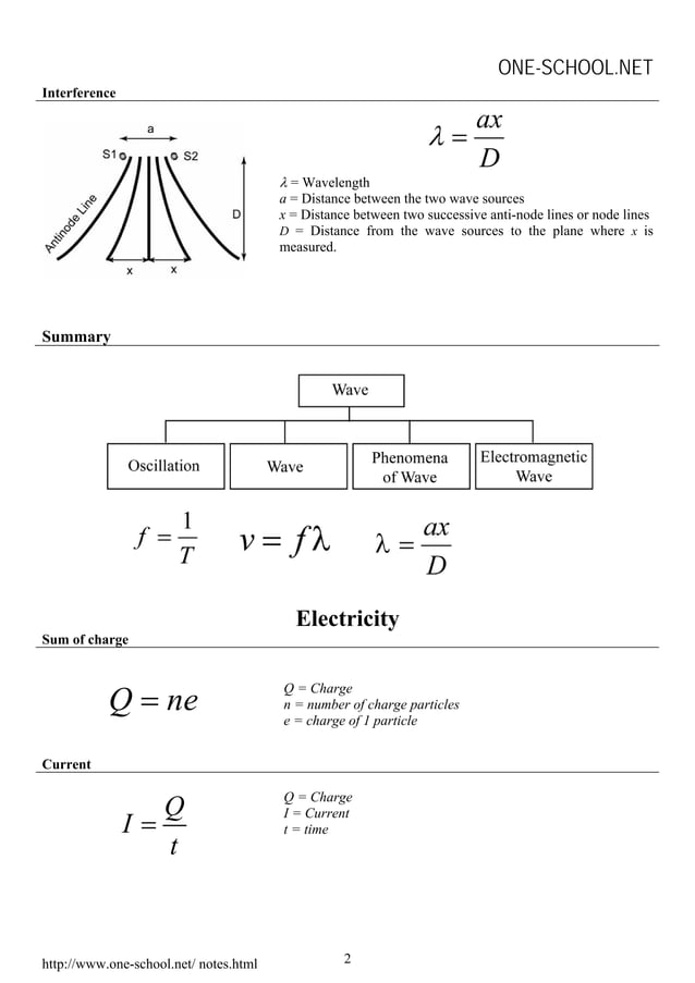 SPM Physics Formula List Form 5 | PDF