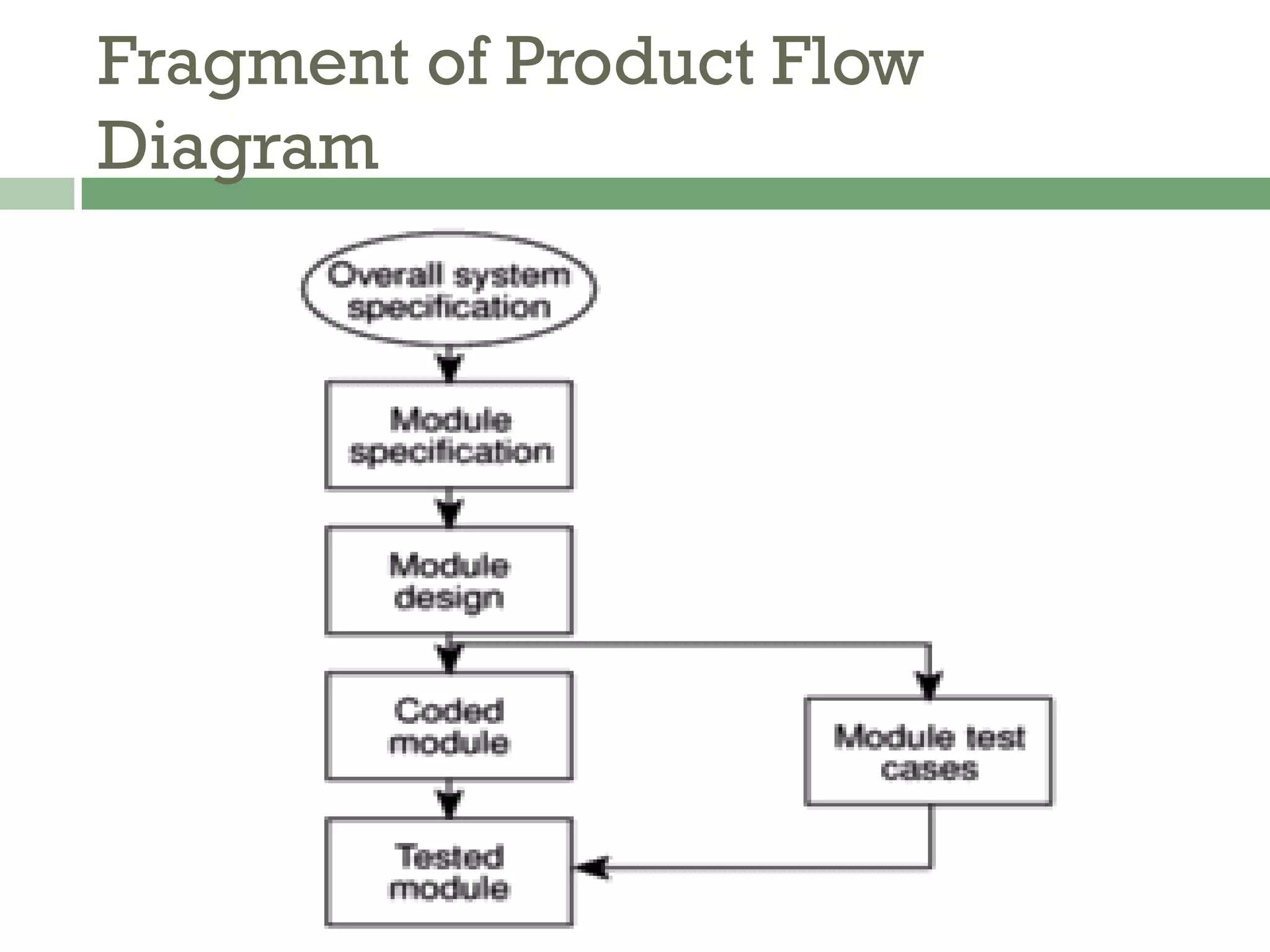 Spm project planning | PDF