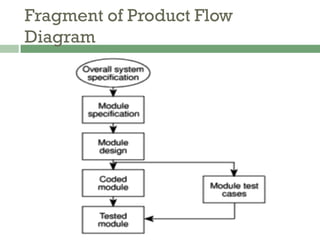 Spm project planning | PDF