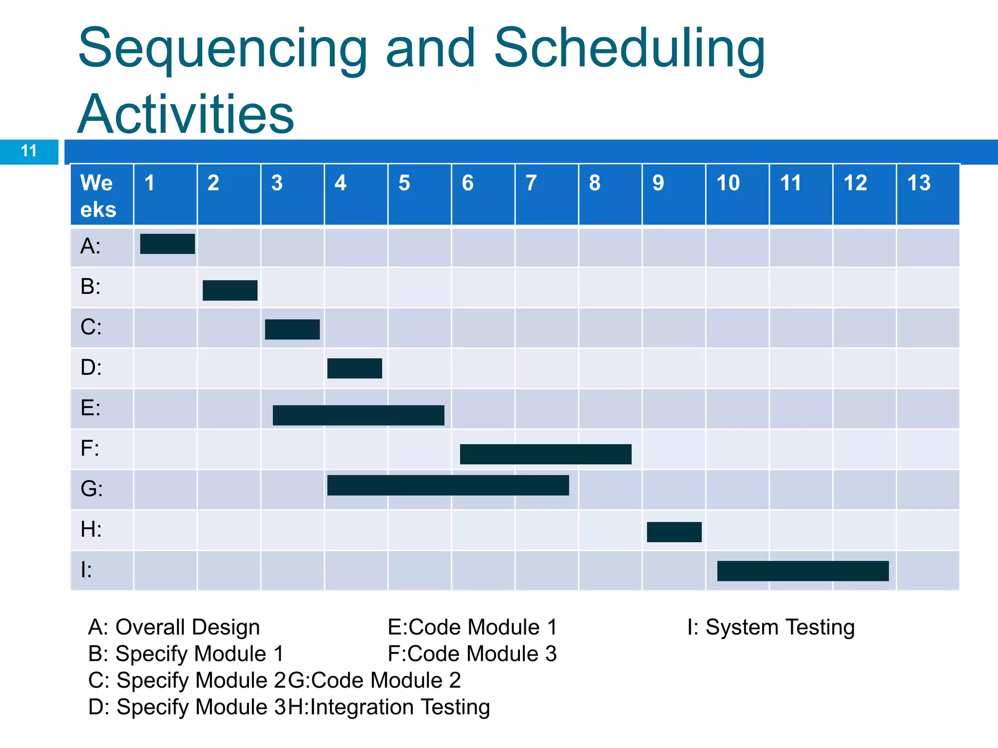 SPM Activity Planning Introduction | PPTX