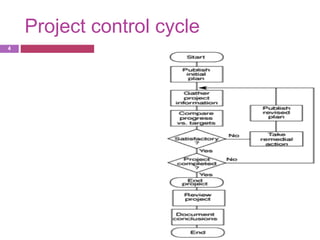 Spm unit iii-risk-monitoring & control1 | PPT