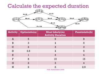 Spm unit iii-risk-pert | PDF