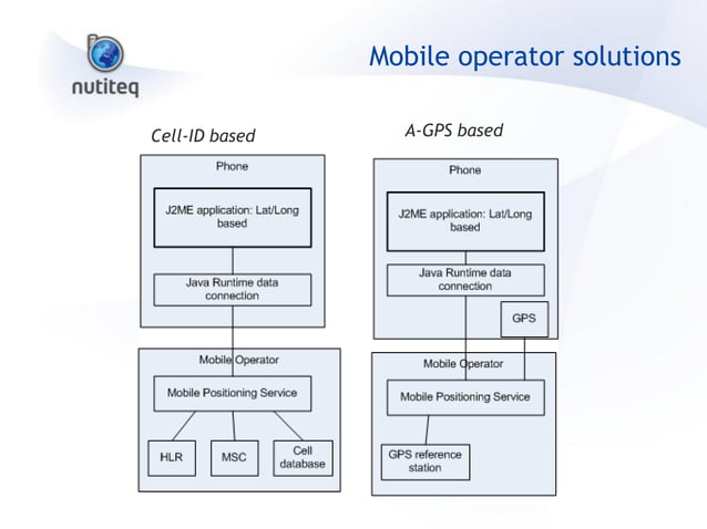 Terminal-based Mobile Positioning overview | PPT
