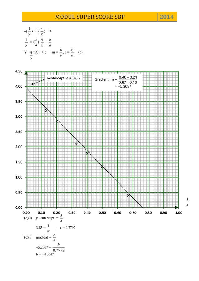 Spm 2014 add math modul sbp super score [lemah] k2 set 3 dan skema | PDF