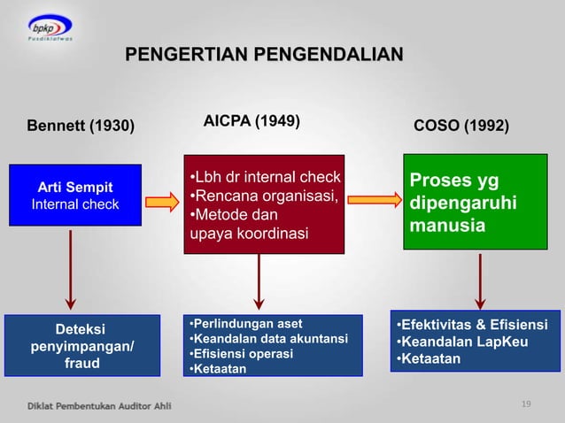 Sistem Pengendalian Manajemen (SPM) | PPTX