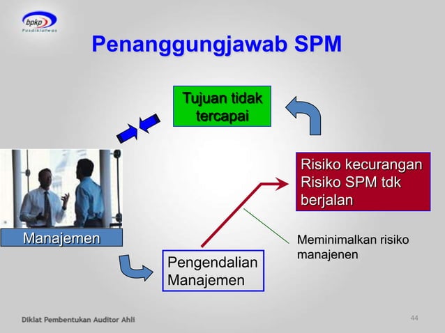 Sistem Pengendalian Manajemen (SPM) | PPTX