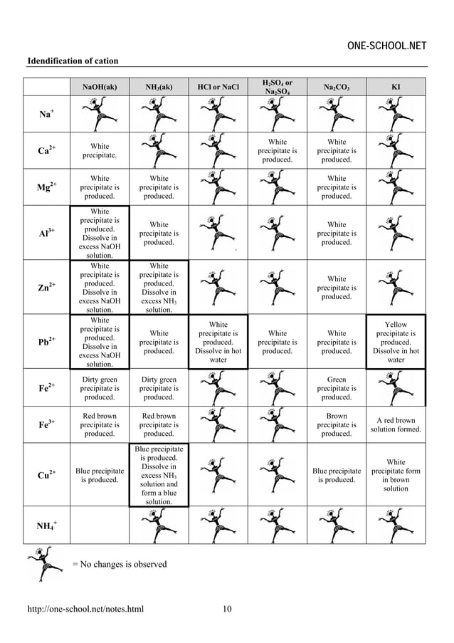 Spm chemistry formula list form 4 | PDF