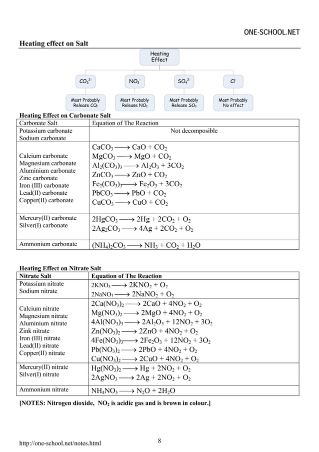 Spm chemistry formula list form 4 | PDF