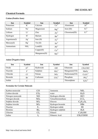 Chemistry Formula Sheet