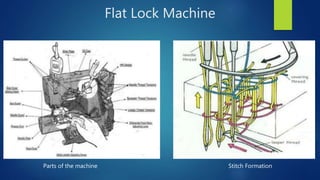 Multi thread chain stitch machines | PPTX | Women\'s Outerwear | Women ...