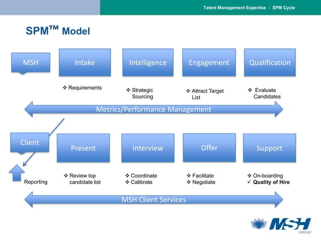 Spm™ General Solution Overview | PPSX