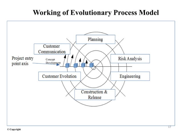 SDLC and Software Process Models Introduction ppt | PPT