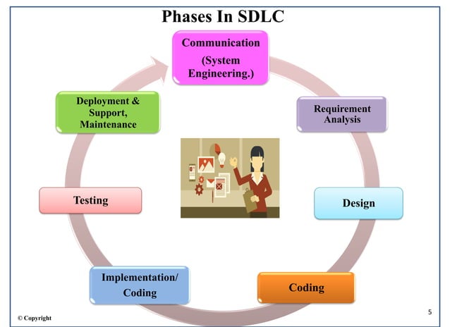 SDLC and Software Process Models Introduction ppt | PPT