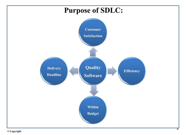 SDLC and Software Process Models Introduction ppt | PPT