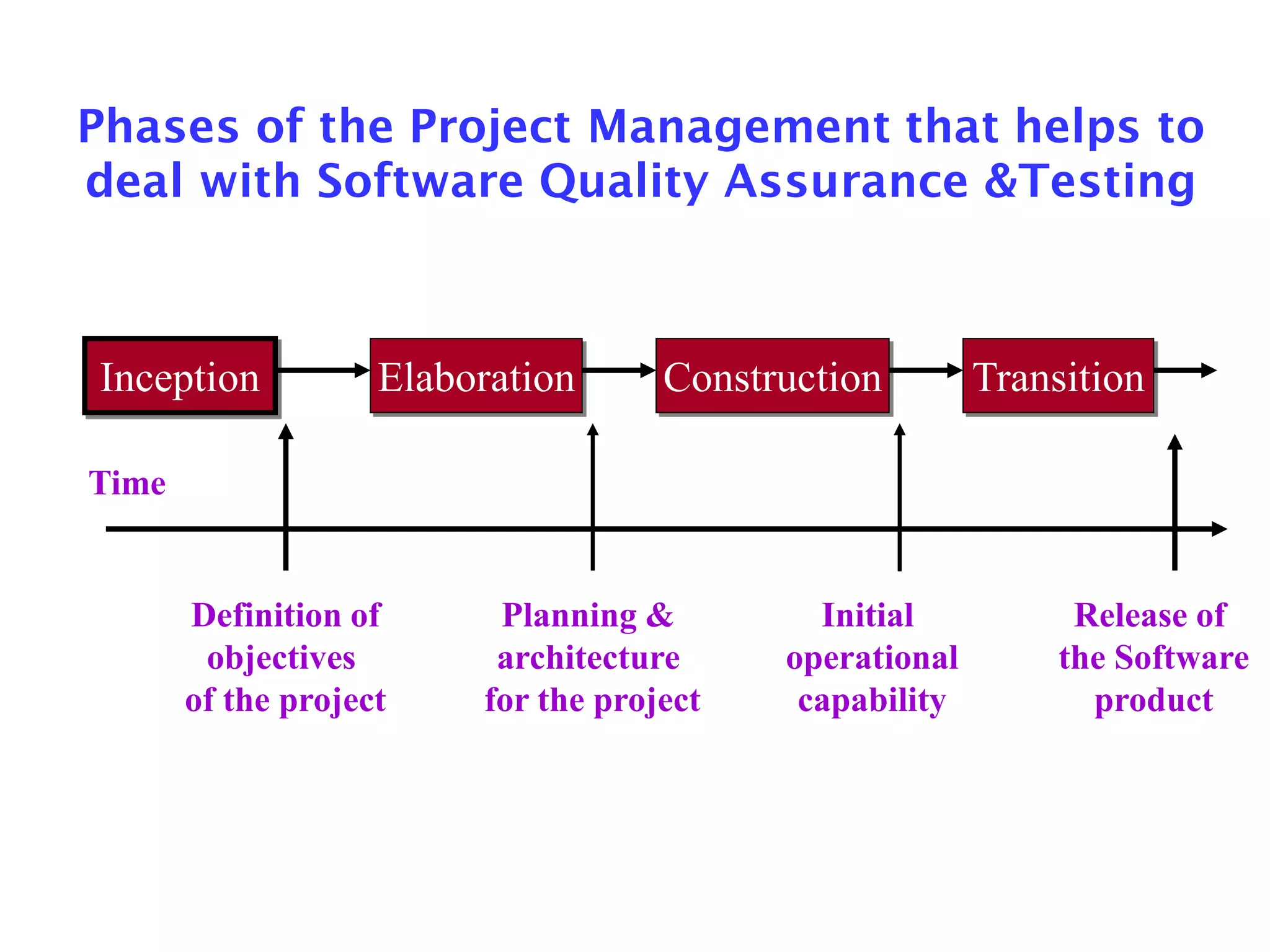 Spm life cycle phase | PDF