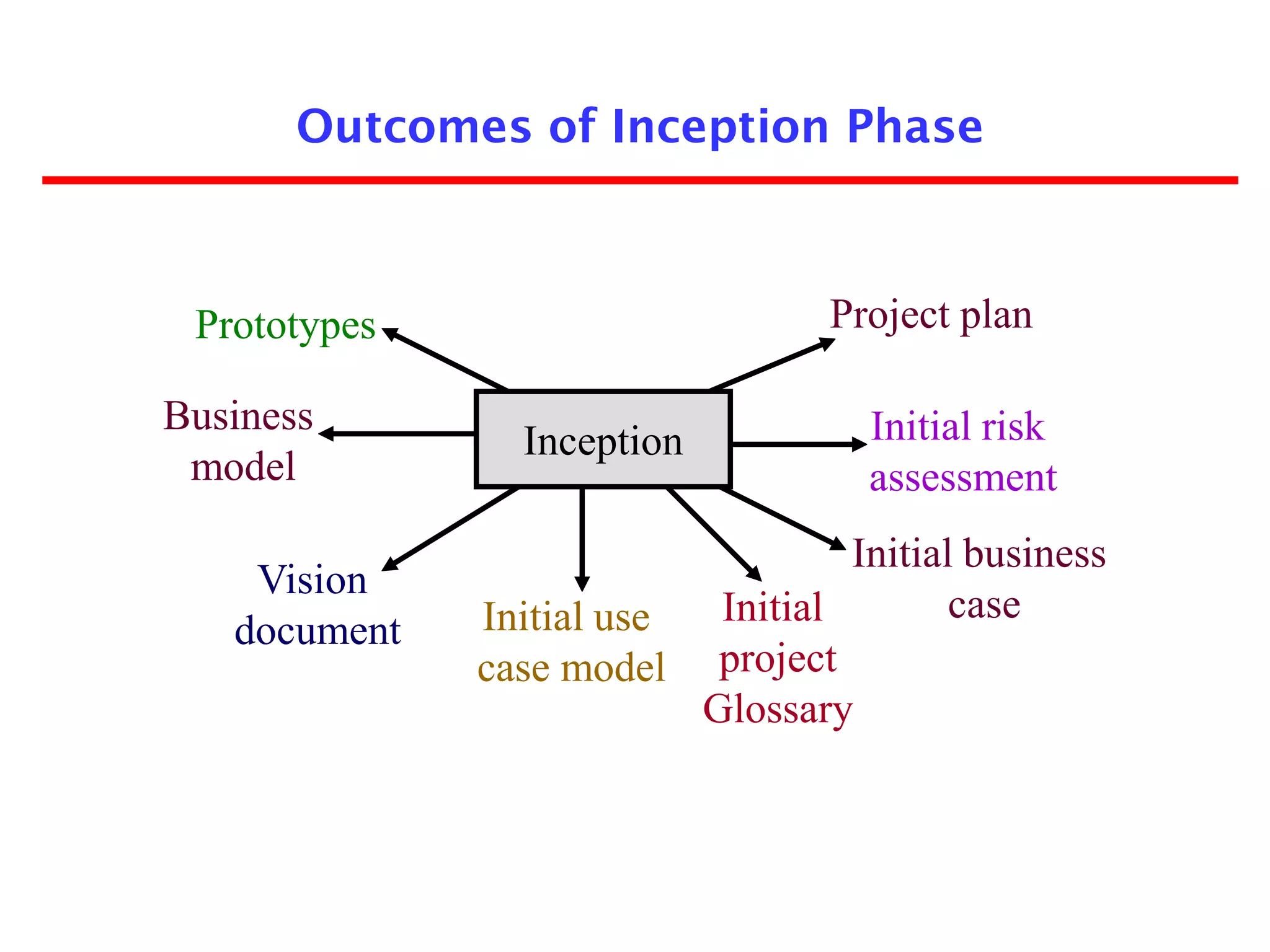 Spm life cycle phase | PDF