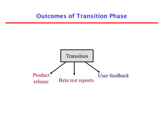 Spm life cycle phase | PDF