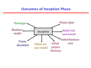 Spm life cycle phase | PDF