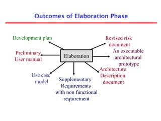 Spm life cycle phase | PDF