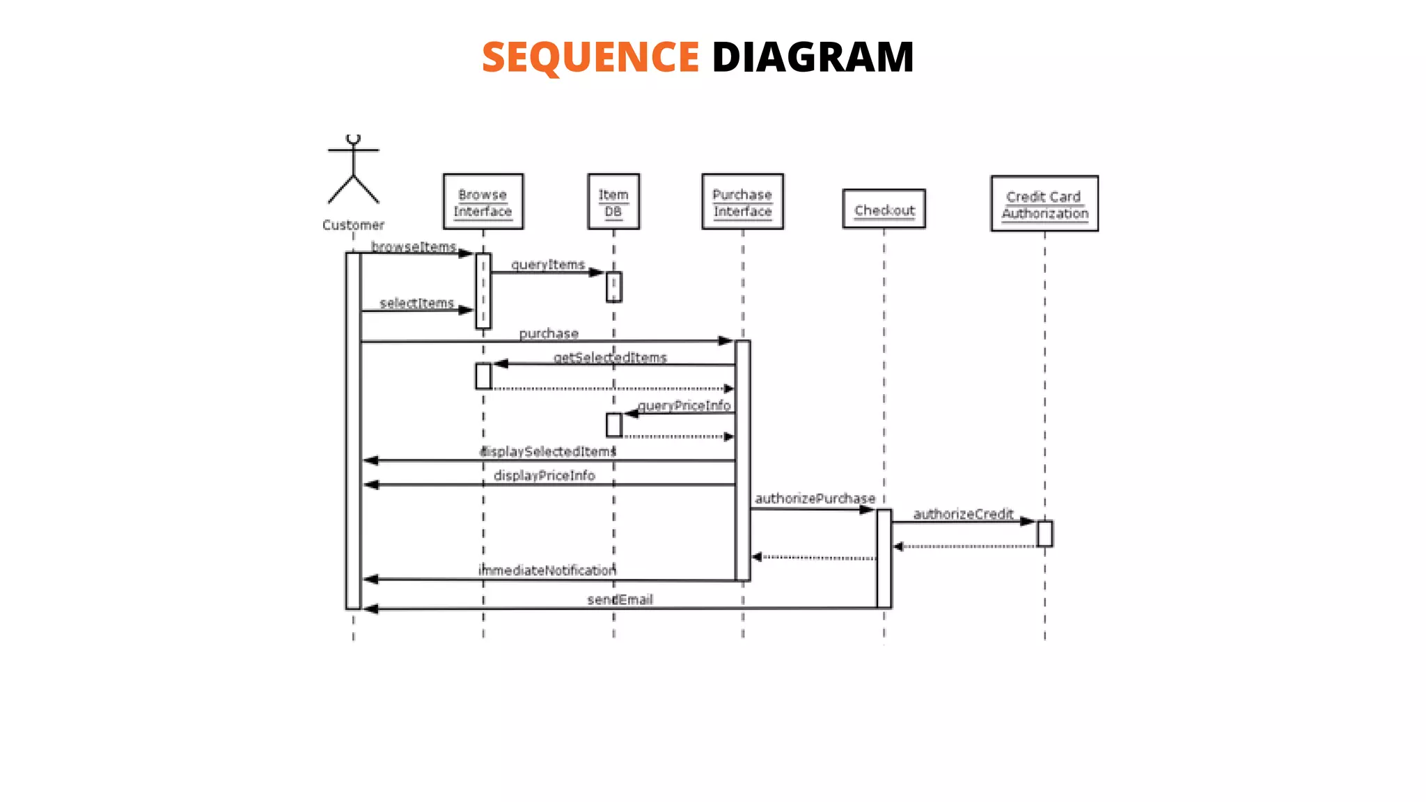 ONLINE SHOPPING SYSTEM -SEPM | PDF