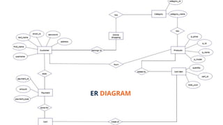 ONLINE SHOPPING SYSTEM -SEPM | PDF