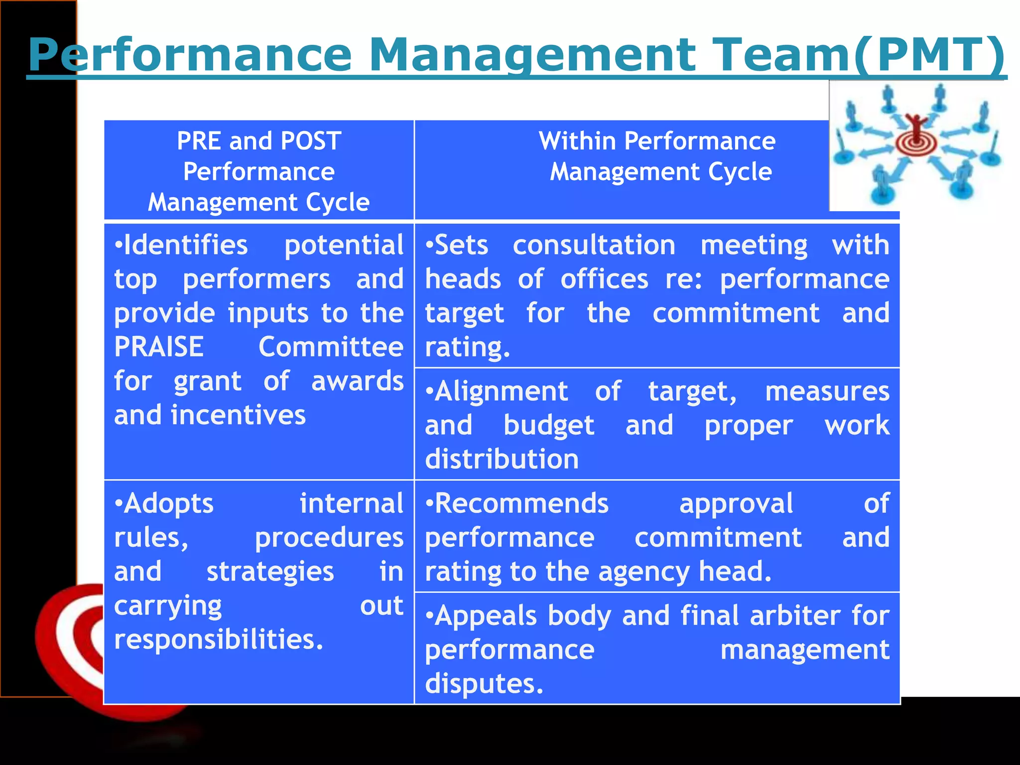 Strategic Performance Management System | PPTX