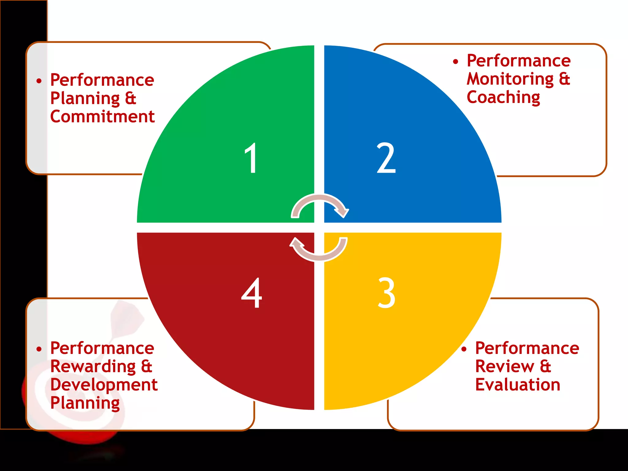 Strategic Performance Management System | PPTX