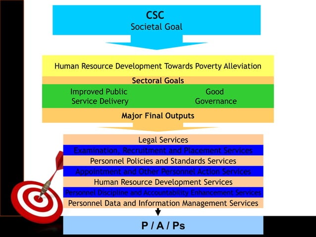 Strategic Performance Management System | PPTX