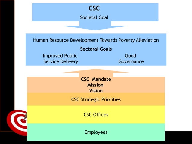 Strategic Performance Management System | PPTX