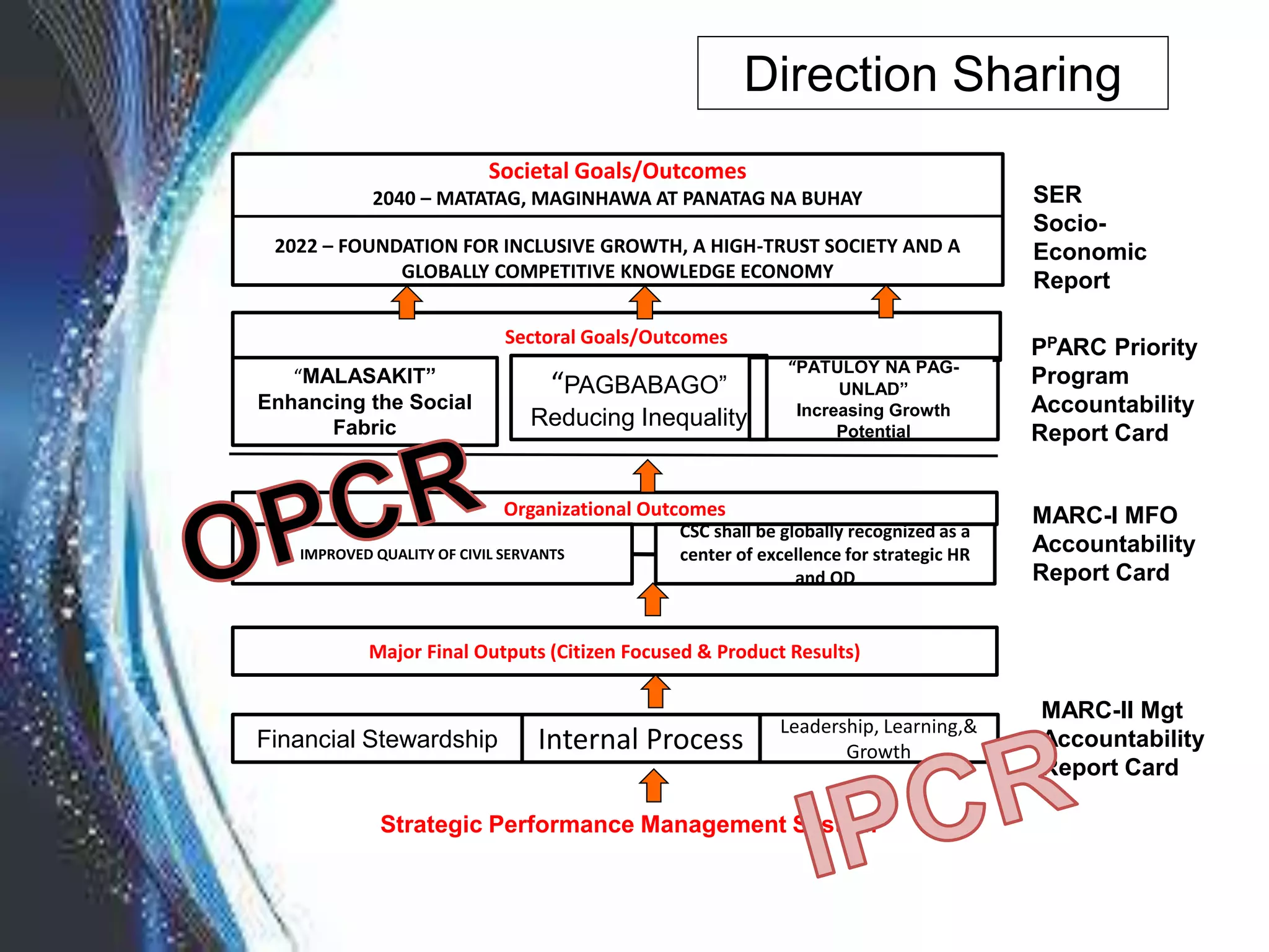 CDA Strategic Performance Management System Revised | PPT