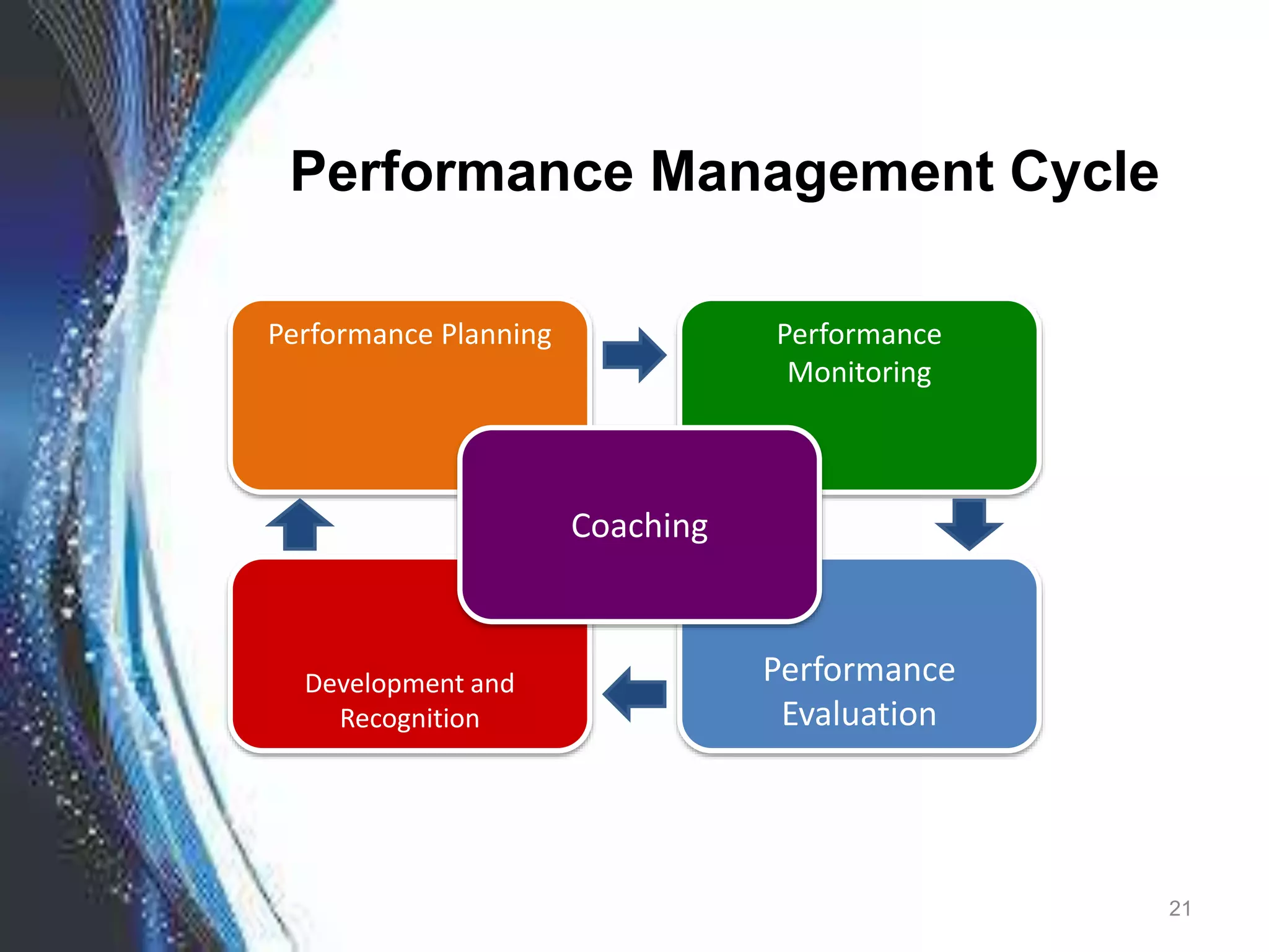 CDA Strategic Performance Management System Revised | PPT