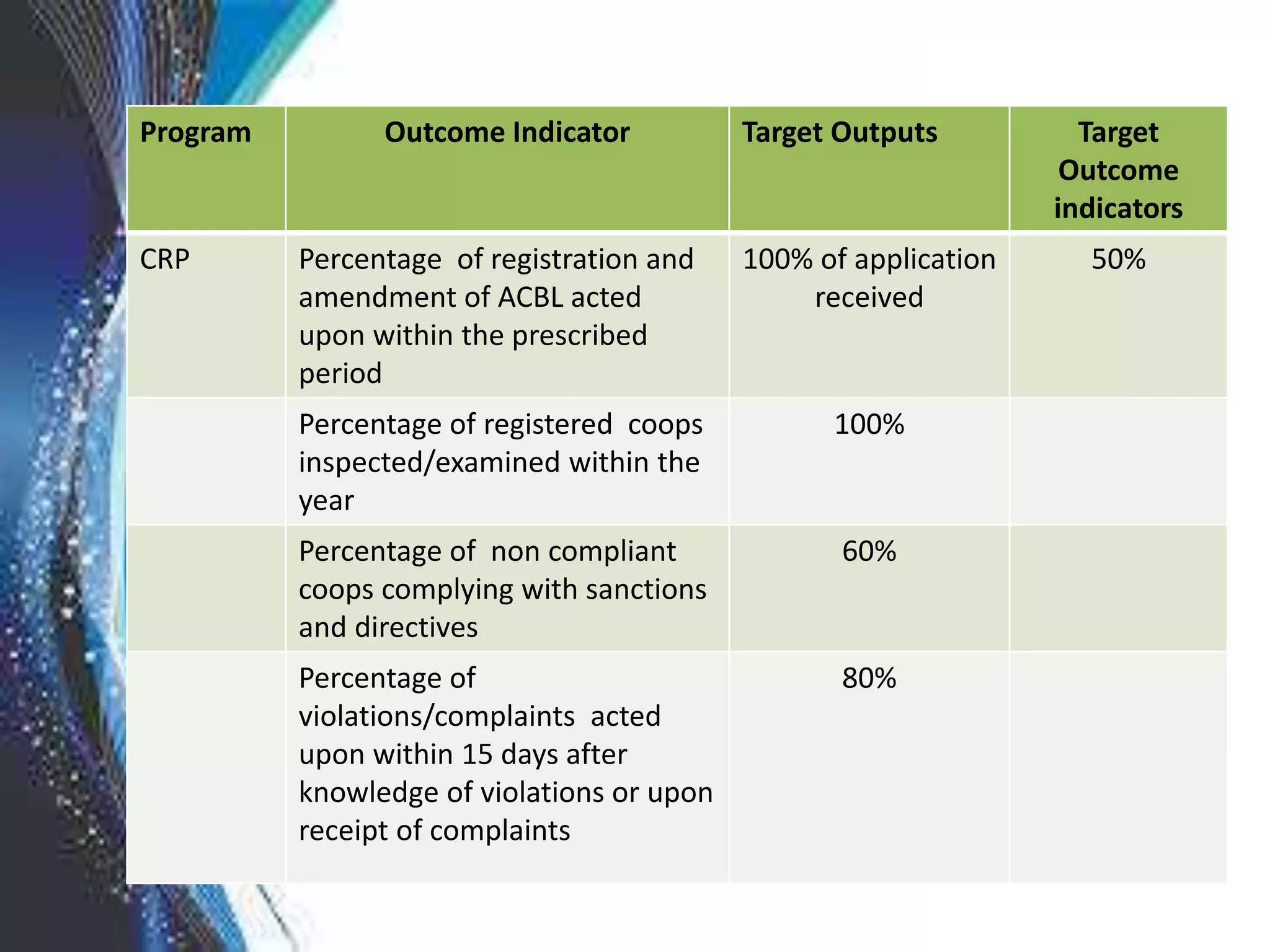 CDA Strategic Performance Management System Revised | PPT