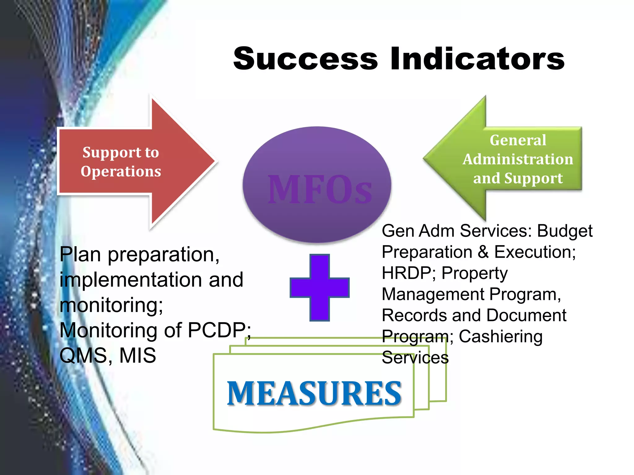CDA Strategic Performance Management System Revised | PPT