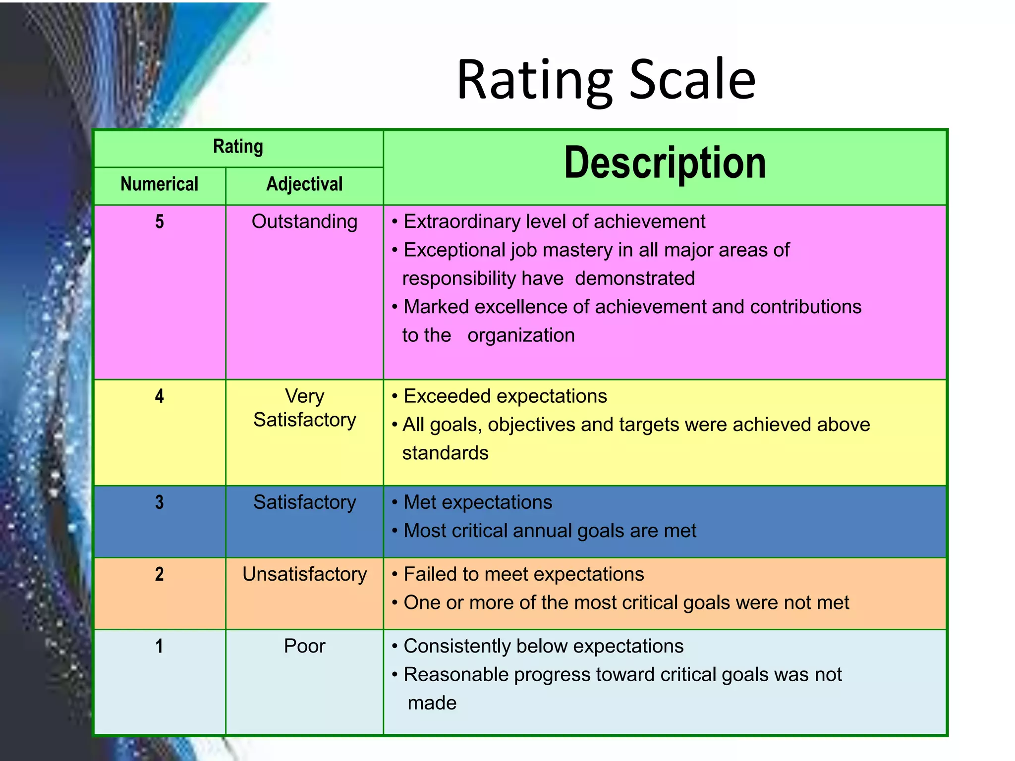 CDA Strategic Performance Management System Revised | PPT